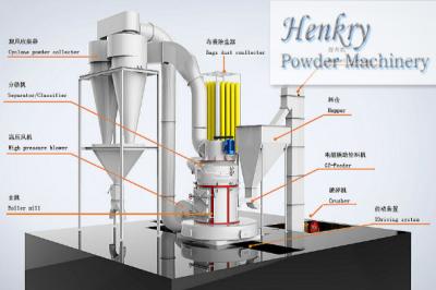 China Talc Pendulum Roller Grinding Mill 400 Mesh 90KW 110KW High Efficiency for sale