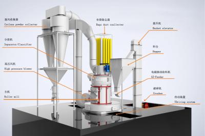 China Heatproof Calcite Grinding Mill 20-50 T/H 80-800 Mesh Pendulum Roller Mill for sale