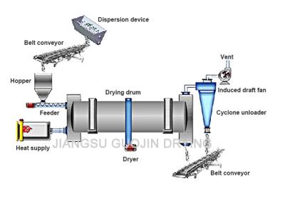 China Industrial Rotary Drum Dryer 1.2x12m for Fertilizers Drying 5.5kW 3-5 Degree Incline for sale
