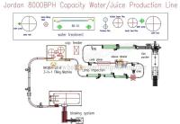 China Non Carbonated Monoblock 32 Nozzles Juice Bottling Machine for sale