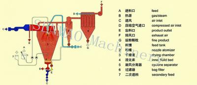 China High Speed Heavy Duty Granulator Machine For Powder for sale