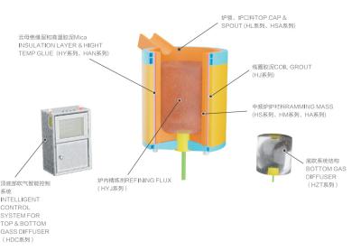 China Red Coil Grout Refractory Casting Powder for Induction Furnace - Corundum & Aluminum Silicate Based Materials for sale