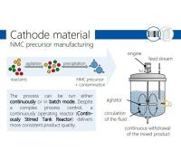 China 811 Tech Lithium Battery Solutions For Cathode NMC Precursor for sale