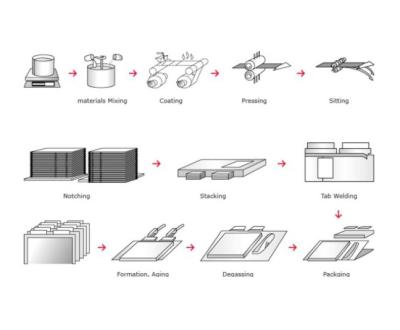 China NMC LFP Custom Battery Solutions , TUV 18650 Pack Design for sale