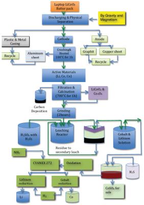 China NMC LFP Lithium Ion Battery Recycling Hydrometallurgy Process for sale