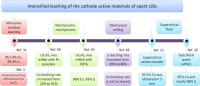China Hydrometallurgical LCO Lithium Ion Battery Recycling Processes for sale