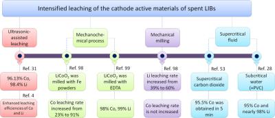 China Hydrometallurgical LCO Lithium Ion Battery Recycling Processes for sale