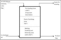China Metallurgy Pyrometallurgical Processes , ISO Lithium Polymer Battery Recycling for sale