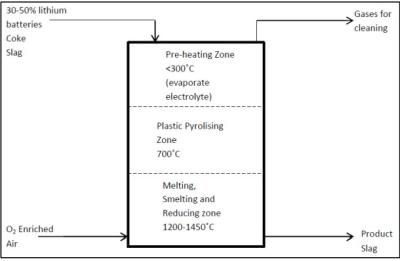 China Metallurgy Pyrometallurgical Processes , ISO Lithium Polymer Battery Recycling for sale