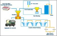 China Metallurgy Pyrometallurgical Processes , ISO Lithium Polymer Battery Recycling for sale