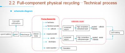 China Full Components Physical Lithium Ion Battery Recycling Process 97% for sale