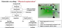China Harmless Physical Lithium Iron Phosphate Battery Recycling Process JW for sale