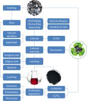 China Industrial Hydrometallurgical Lithium Ion Battery Recycling Process for sale