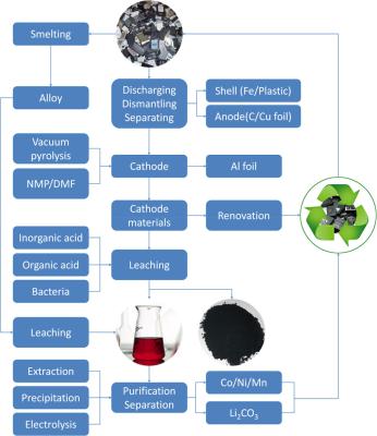 China Industrial Hydrometallurgical Lithium Ion Battery Recycling Process for sale
