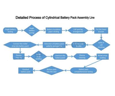 China Industrial Li Ion Lithium Battery Pack Design Consulting Advisory Solutions for sale