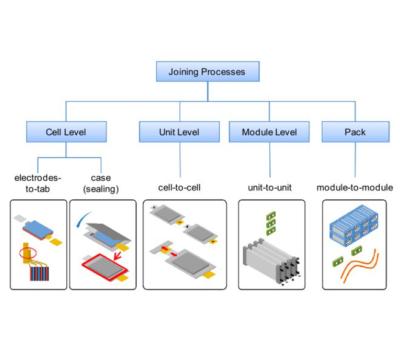 China Turnkey Lines / Tech Lithium Battery Pack Solution LFP NMC for sale