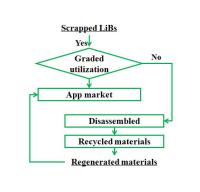 China Spent Lithium Ion Battery Recycling Process for sale
