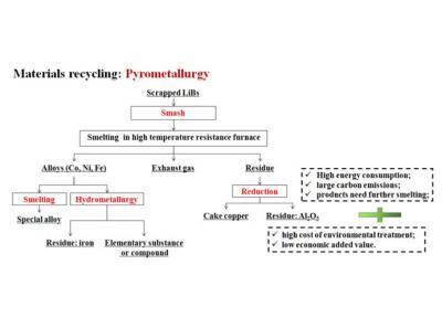 China LFP Li Ion Battery Recycling Process for sale