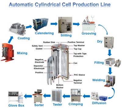 China Lithium Ion Battery Science And Technology，Battery Facilities Design And Engineer for sale