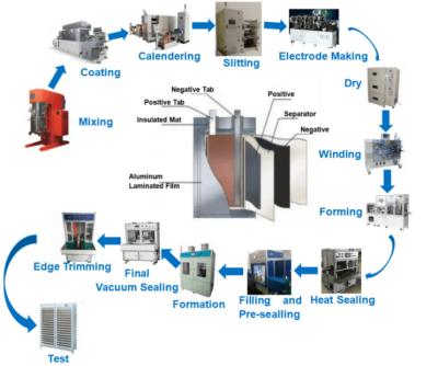 China NMC / LFP Lithium Ion Battery Solutions , Lithium Ion Battery Tech Consulting for sale