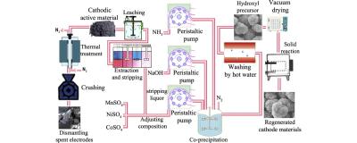 China NMC 811 Cathode Precursor Production Pilot Plant Project Tech Consultancy for sale