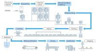 China Lithium Ion Battery Cell Production Process Tech Consultancy And Advisory for sale