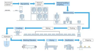 China Lithium Ion Battery Cell Production Process Tech Consultancy And Advisory for sale