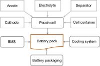 China Three Wheelers Vehicle Lithium Ion Battery Pack Solution Tech Consultancy for sale