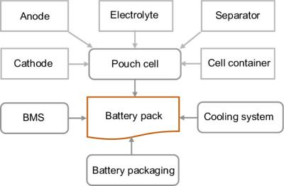 China Three Wheelers Vehicle Lithium Ion Battery Pack Solution Tech Consultancy for sale
