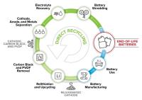 China NMC Lithium Ion Battery Recycling Tech Consultancy Hydrometallurgy Process for sale