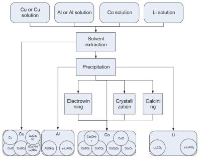 China Reusable Lithium Ion Battery Recycling Technology Consultancy for sale
