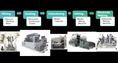 China LFP Battery Plant / Lithium Ion Battery Tech Solution Consulting for sale