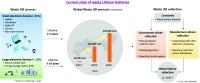 China Lithium Ion Battery Recycle Tech Consultancy Hydrometallurgy Process for sale