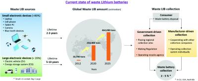 China Lithium Ion Battery Recycle Tech Consultancy Hydrometallurgy Process for sale