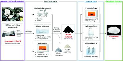 China Recycle Lithium Batteries Tech Advisory Services Hydrometallurgy Process for sale