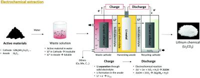 China Lithium Car Batteries Recycling Tech Advisory Consultancy Hydrometallurgy for sale
