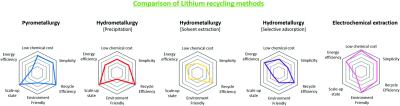 China Lithium Ion Battery Recycling Process Tech Advisory Consultancy Hydrometallurgy for sale