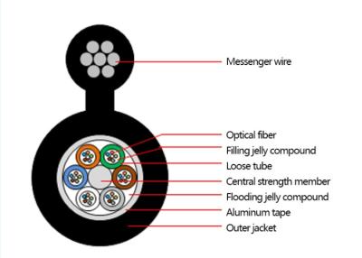 China Outdoor Figure 8 Armoured self-supporting Optical Fiber Cable Multitube optical fiber cable--GYTC8A for sale