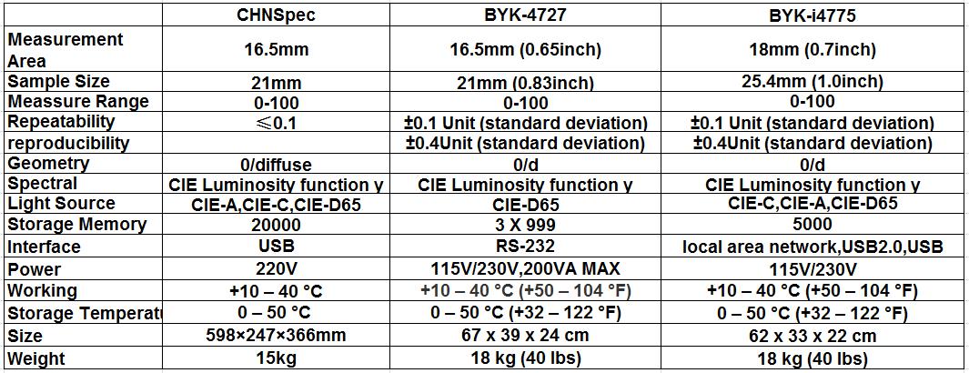 Haze Meter BYK