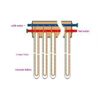 China High Pressure U Tube Solar Collector , U Pipe Solar Water Collector 1-4 M2 for sale