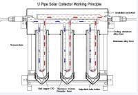 China Thermosiphon Copper Coil U Pipe Solar Collector Free Standing Wall Mounting Installation for sale