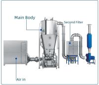 China Electric/Steam Heated Fluid Bed Coater Two Fluid Nozzle CIP Cleaning System 80kg Capacity for sale