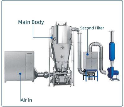 China Electric/Steam Heated Fluid Bed Coater Two Fluid Nozzle CIP Cleaning System 80kg Capacity for sale