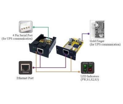 China Internal/External SNMP Network Management Card for UPS Systems with AS400 Support and USB Configuration for sale