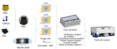 China Hydrogen Fuel Cell Stack 60kW to 250kW PEM Long Life Customizable for sale