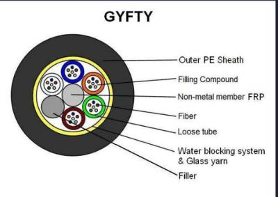 China 72 cores GYFTY Outdoor single Fiber Optic Cable for sale