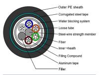 China Underground Cable GYTA 53 12 Core Fiber Optic Cable With Double Armour And PE Sheath for sale