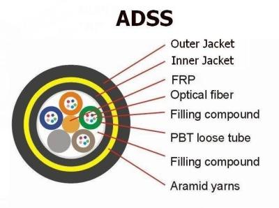 China G652D 36 Core ADSS Fiber Optic Cable All Dielectric Self Supporting Fiber Optic Cable for Power telecommunication for sale