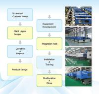 China FCS Turnkey Solution Service Turnkey Solutions Construction With Investment Analysis Facilities for sale