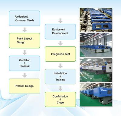 China FCS Turnkey Solution Service Turnkey Solutions Construction With Investment Analysis Facilities for sale